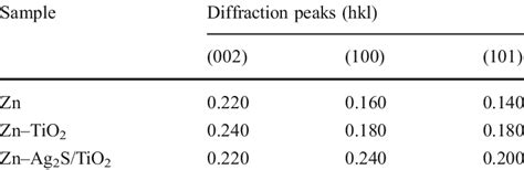 Values Of The Fwhm Obtained From The Strongest Diffraction Line Of The