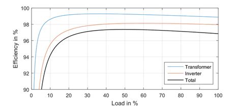 exemplary efficiency of a transformer an inverter and total efficiency