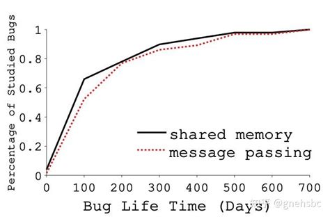 读《understanding real world concurrency bugs in go》 知乎