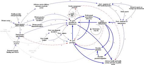 Causal Loop Diagram Illustrating Factors Influencing Dual Practice