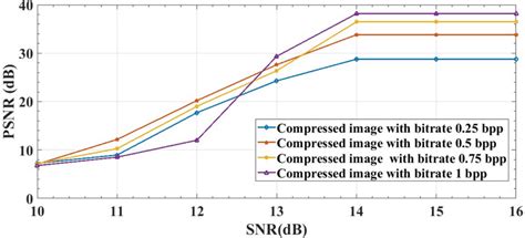 snr vs psnr variation—“lenna image 512 512” download scientific diagram