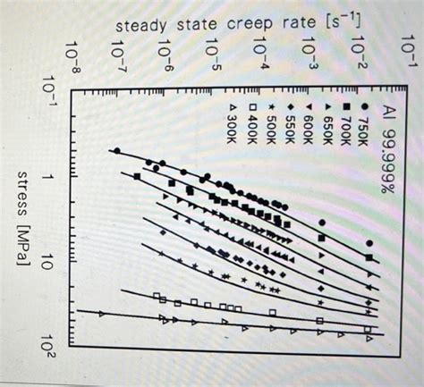 Below Is The Creep Graph Of Commercially Pure