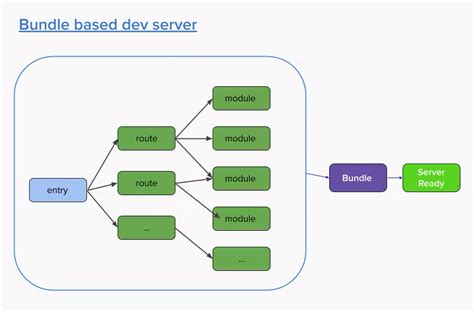 What Is Vite Vite Vs Webpack Refine