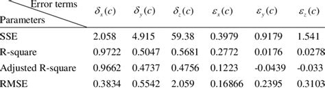 The Exponential Fitting Evaluation Parameters Of C Axis Basic Geometric