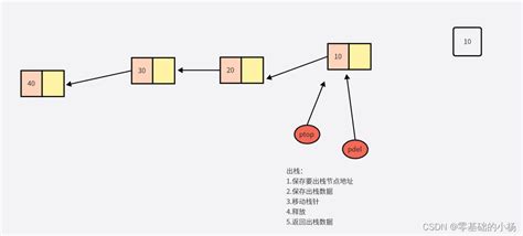 链式栈操作 创建空的链栈 csdn博客