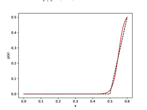 Graph Of P Defined As A Sigmoid Red And The Piecewise Form Dashed