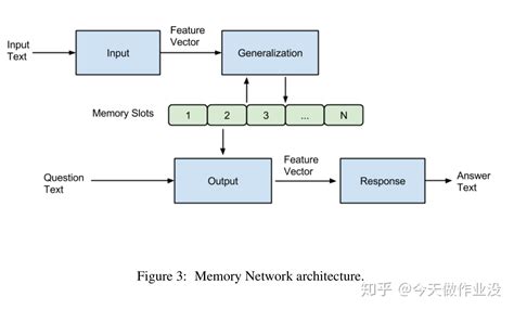 论文笔记：记忆网络（memory networks 知乎