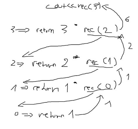 bản chất thực sự của return và cách thức nó hoạt động programming