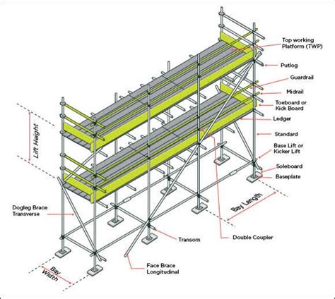 How To Calculate Scaffolding Load Scaffolding Should Be Intended For