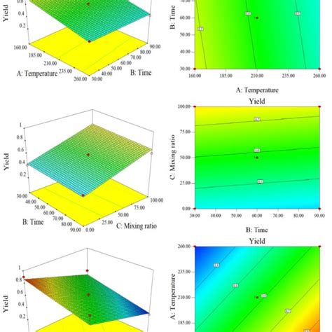 Response Surface Plots And Contour Plots Of The Yield Download Scientific Diagram