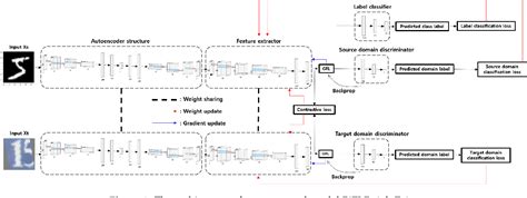 Figure 1 From Bidirectional Feature Learning Based Adversarial Domain