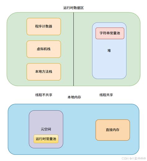 一文看懂jvm java内存区域 java调用ftl模板走哪个内存 csdn博客