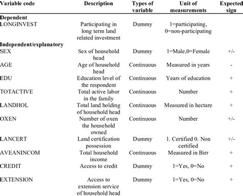 explanatory variables and expected sign download scientific diagram