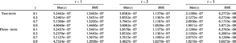 Problem 2 Results Of The Local Meshless Technique Using N ¼ 10 Download Scientific Diagram