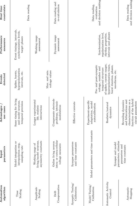 Resume Of The Different Implemented Algorithms Rows And The Different