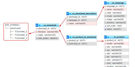 How Opencart Downloads Work