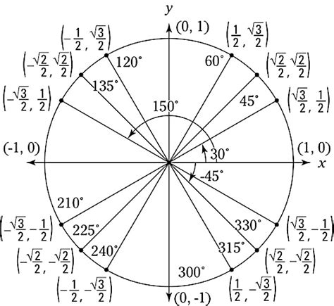 Unit Circle In Trigonometry