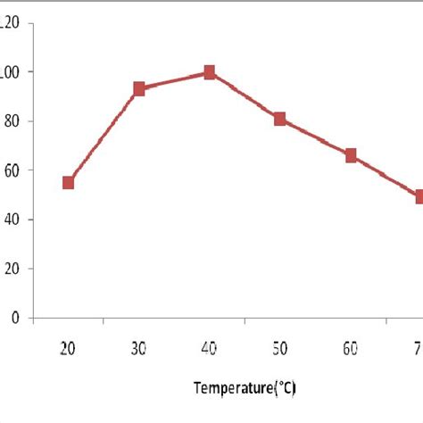 Effect Of Temperature On The Activity Of The Purified Polygalacturonase Download Scientific