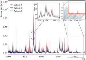 Spectra Reproducibility Among The Biological And Technical
