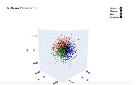 Diffusion Map Plot With Alpha 0005 Download Scientific Diagram