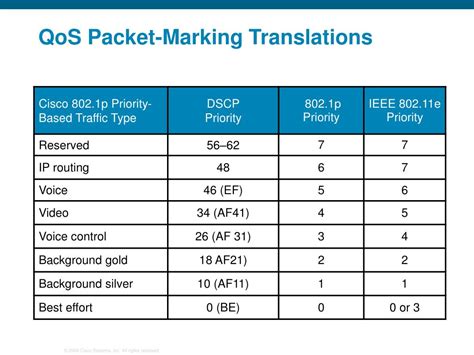 ppt optimizing converged cisco networks ont powerpoint presentation