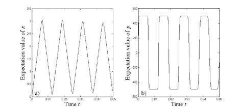 A Expectation Value Of The Position Download Scientific Diagram