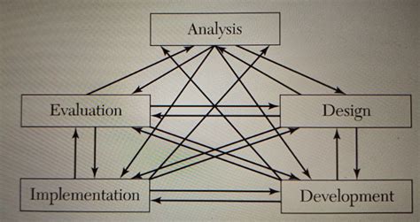 Rebekka Malster On Linkedin How Isd Looks As An Iterative Process Yup