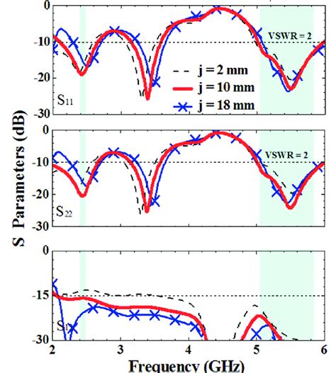 simulated s parameters for the proposed mimo antenna system as a