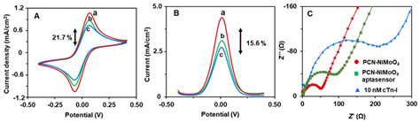 Ruthenium And Nickel Molybdate Decorated 2d Porous Graphitic Carbon Nitrides For Highly