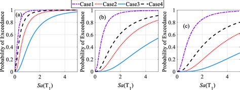 Comparison Of Seismic Fragility Curves For Four Cases A Slight