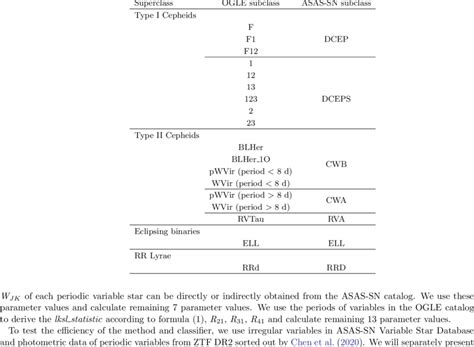 Variability Types Matching Scheme Between Ogle And Asas Sn Catalogs