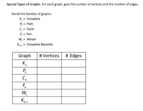 solved special types of graphs for each graph give the