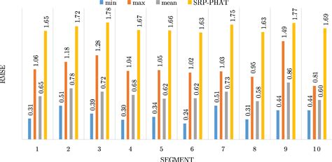 A Two Stage Approach For Passive Sound Source Localization Based On The Srp Phat Algorithm
