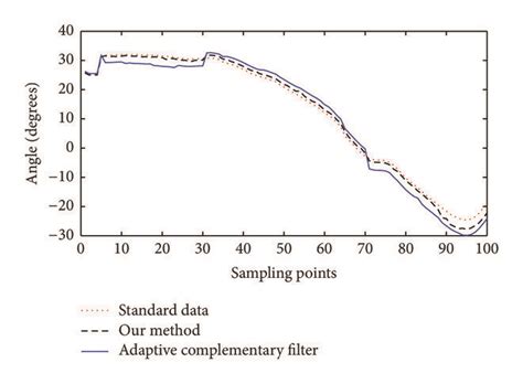 Elbow Angles Were Calculated With Proposed Method And Adaptive