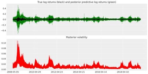 Stochastic Volatility Model — Pymc Example Gallery