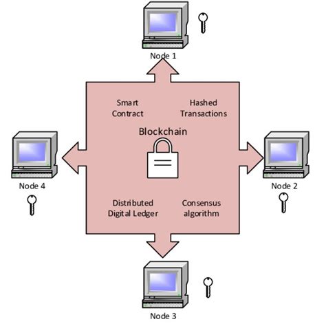 seamless and controlled data sharing between nodes within blockchain
