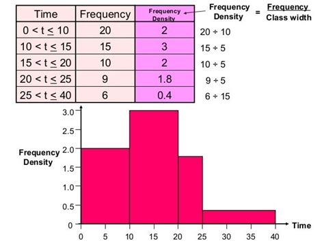 How To Calculate Frequency From Frequency Density Haiper