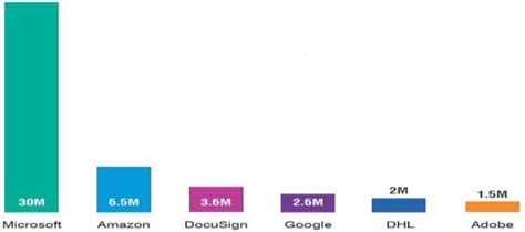 Figure 1 2 From Phishing Detection Using Machine Learning A Model Development And Integration