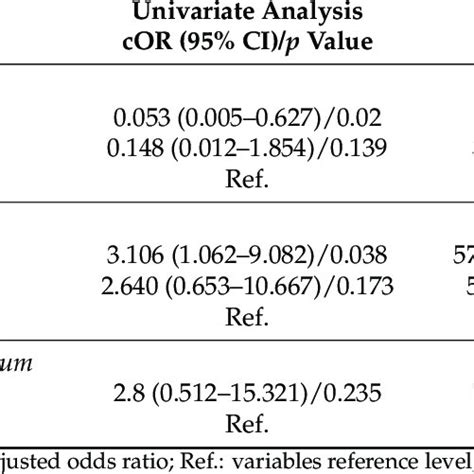 Binary And Multinominal Logistic Regression Analysis Of T Gondii And Download Scientific