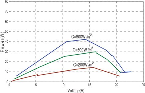 Figure 17 From Pv Emulator Based Buck Converter Using Dspace Controller