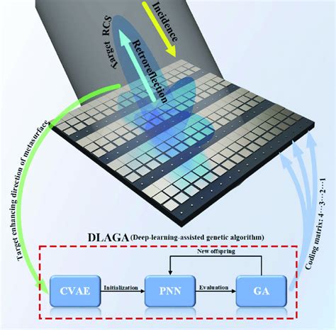Schematic Of The Machine Learning Assisted Method Download Scientific Diagram