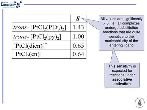 Ppt Substitution Reactions Of Square Planar Complexes Powerpoint Presentation Id 3098982