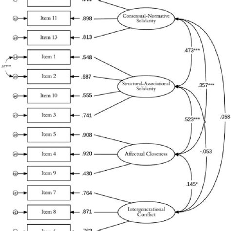 Analysis Of The 13 Item Irqs Ap N 801 Pca Loadings † N 401