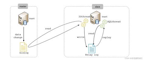 Mysql：主从同步mysql 主从同步是针对mysql实例还是数据库实例 Csdn博客