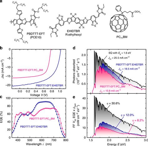 Derya Publishes Non Fullerene Acceptor Nfa Polymer Solar Cells With An Quantum Efficiency