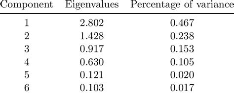 Principal Component Analysis Results This Table Reports The Eigenvalues Download Scientific