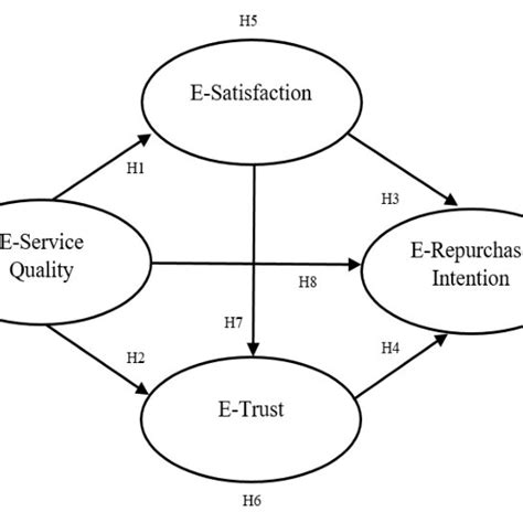 Pdf Effect Of E Service Quality On E Repurchase Intention In