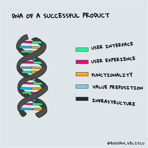 bogdan veliscu on linkedin innovation is about devising new solutions