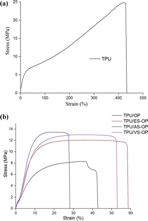 tensile diagrams of pure tpu a and tpu op composites b download