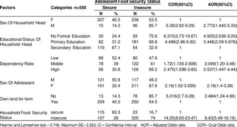 Multivariable Logistic Regression Models Predicting Adolescent Food